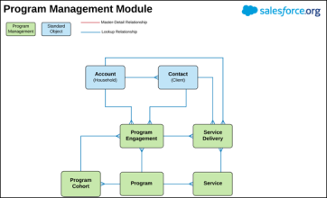 Explore Nonprofit Cloud Case Management Tools by Salesforce - Exponent Case Management